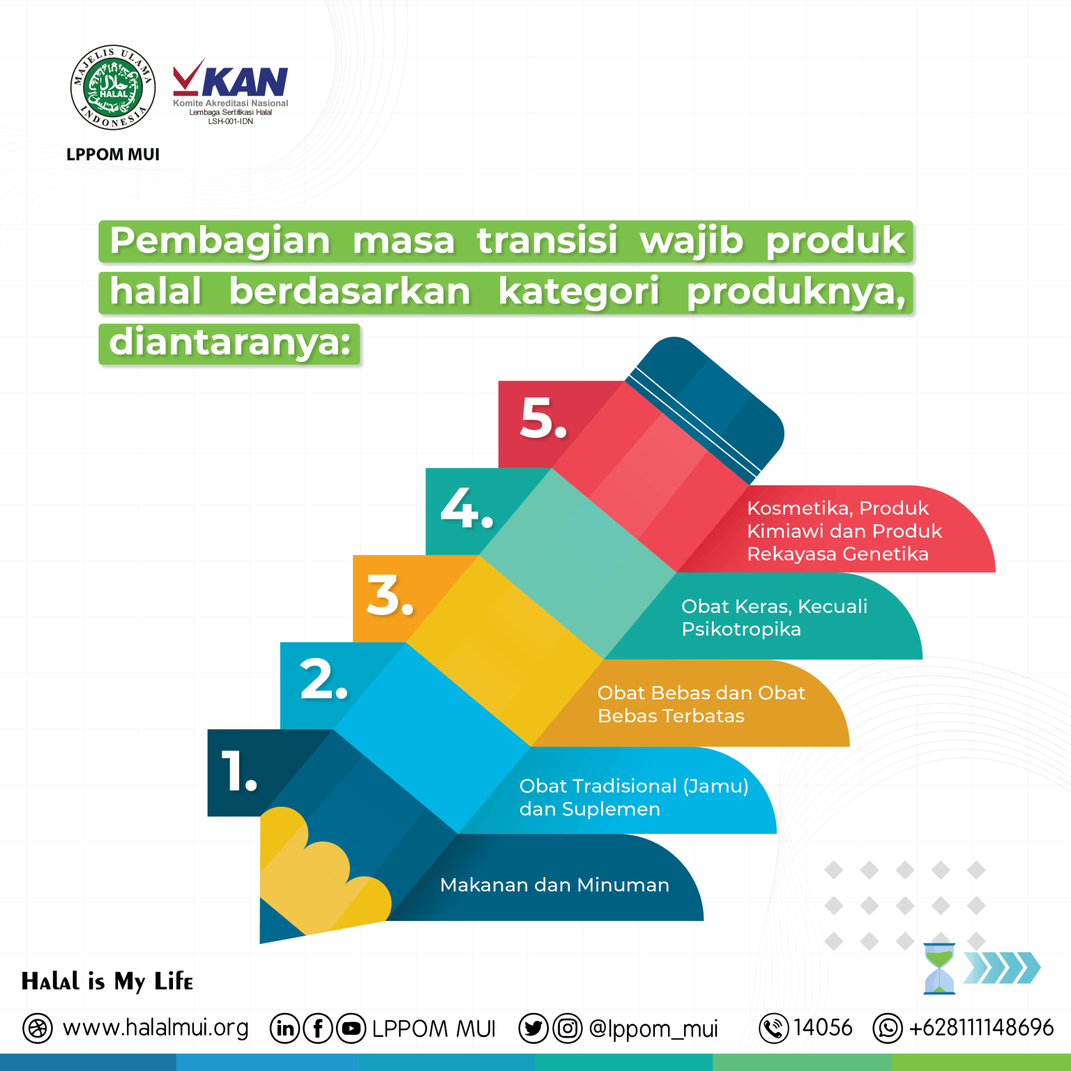 Perhatikan Masa Transisi Wajib Produk Halal, Bagaimana Dengan Produk ...