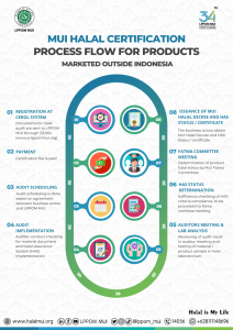 Halal Certification For Products To Be Marketed Overseas | LPPOM MUI