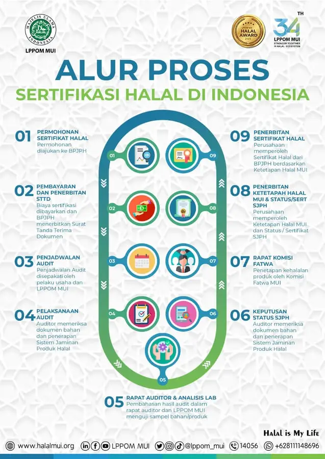 Pemeriksaan Kehalalan Produk | LPPOM MUI