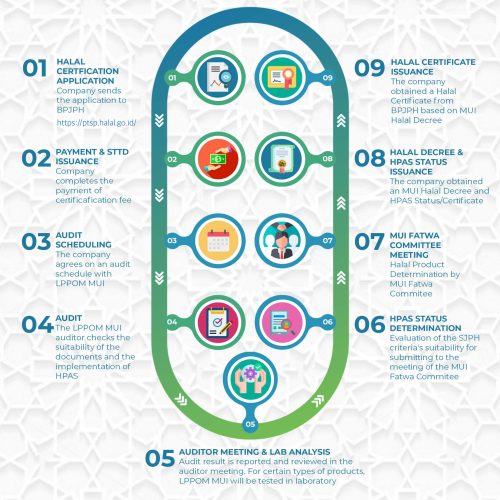 Product Halal Inspection - LPPOM MUI